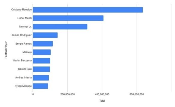 Top 10 Football Players with Most Fans in the World in 2022 | FootGoal